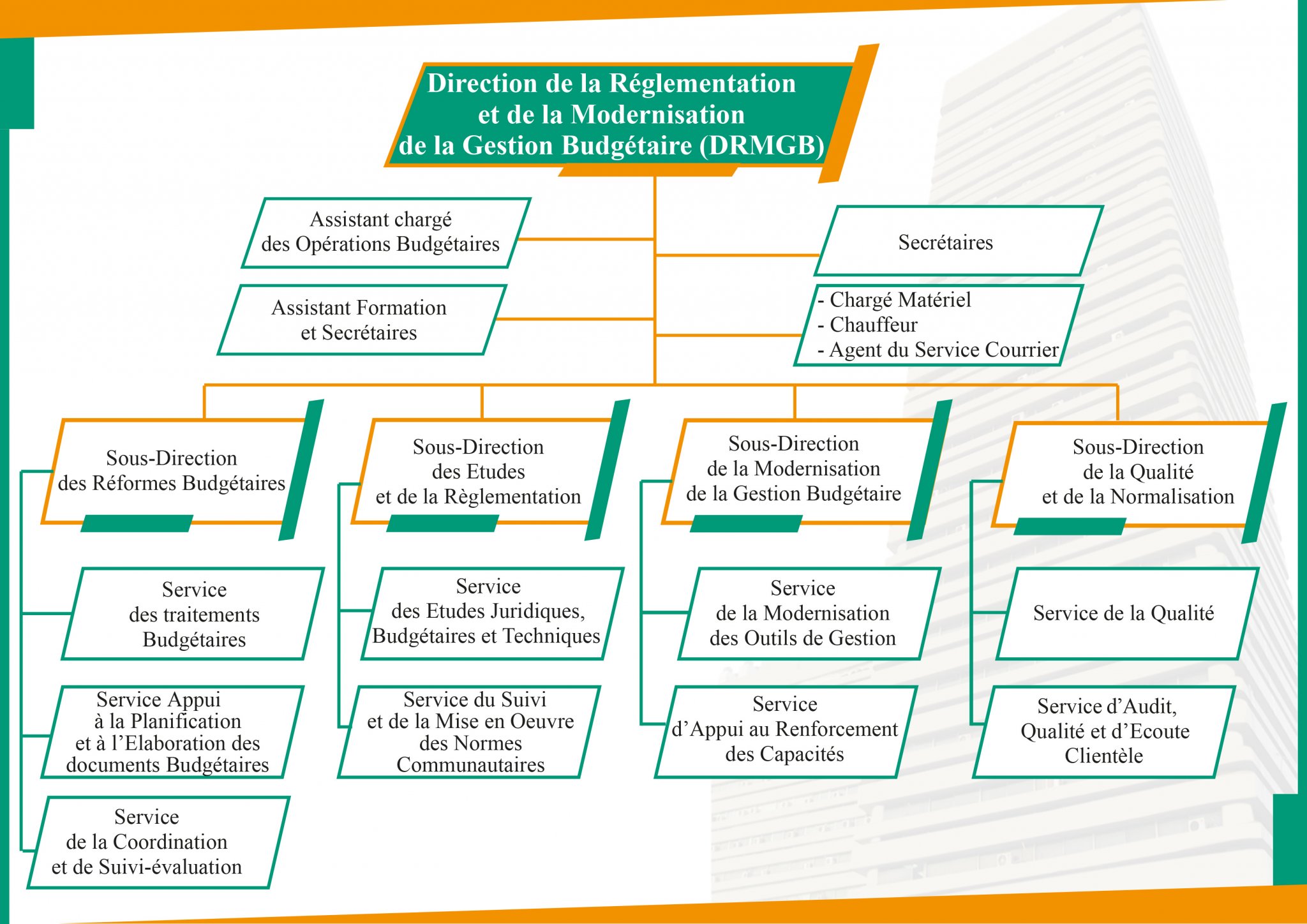 DRMGB - Direction Générale du Budget et des Finances